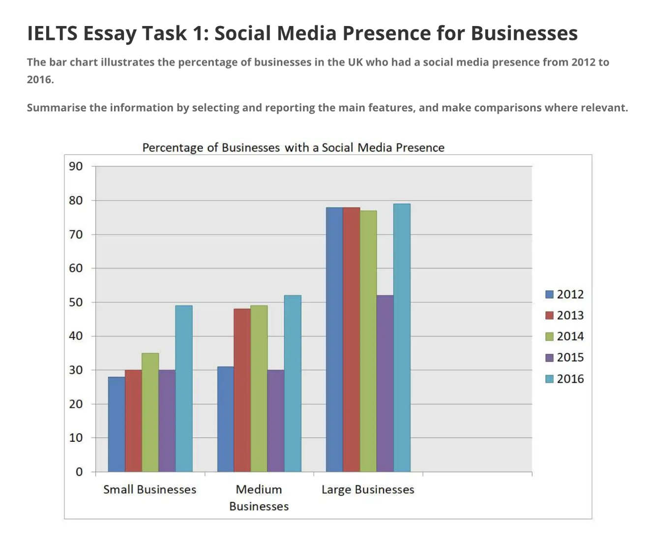 italki - IELTS WRITING: ACADEMIC TASK 1 SAMPLE ESSAY- The bar graph ...