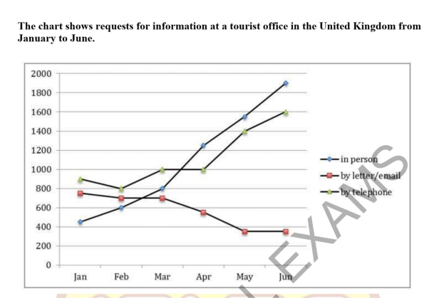 italki - It is my IELTS Writing task1 essay: " The line graph ...