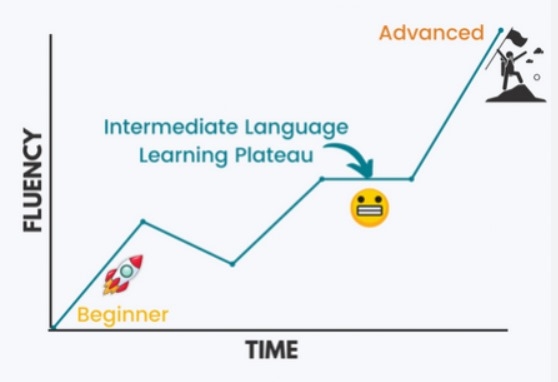 italki - THE INTERMEDIATE PLATEAU - MOVING ON Language learning is a ...