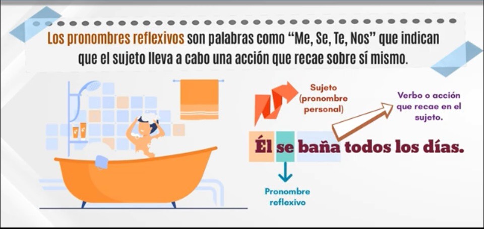 italki - ¿Qué son los pronombres reflexivos? Son palabras como "Me, Se ...