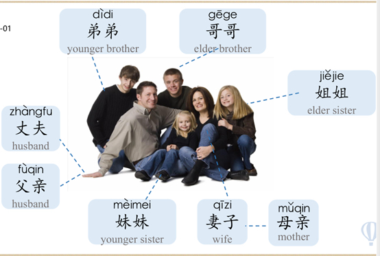 italki - How to introduce your family members to others in Chinese?[Image]