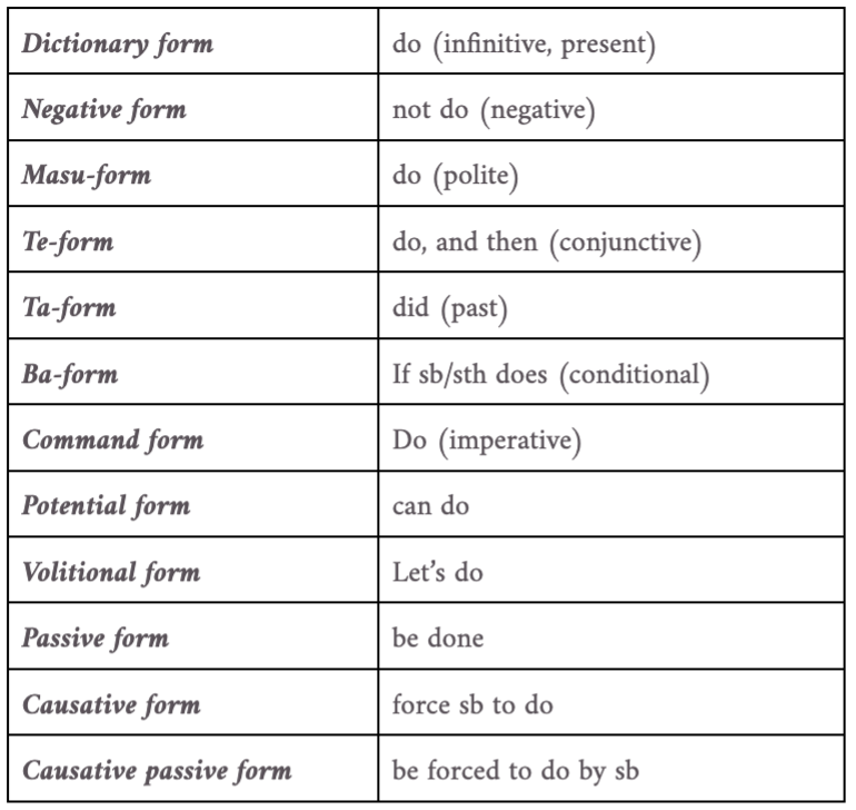Italki The Basics You Need To Know About Japanese Verb Conjugation Italki The Basics You Need To Know About Japanese Verb Conjugation